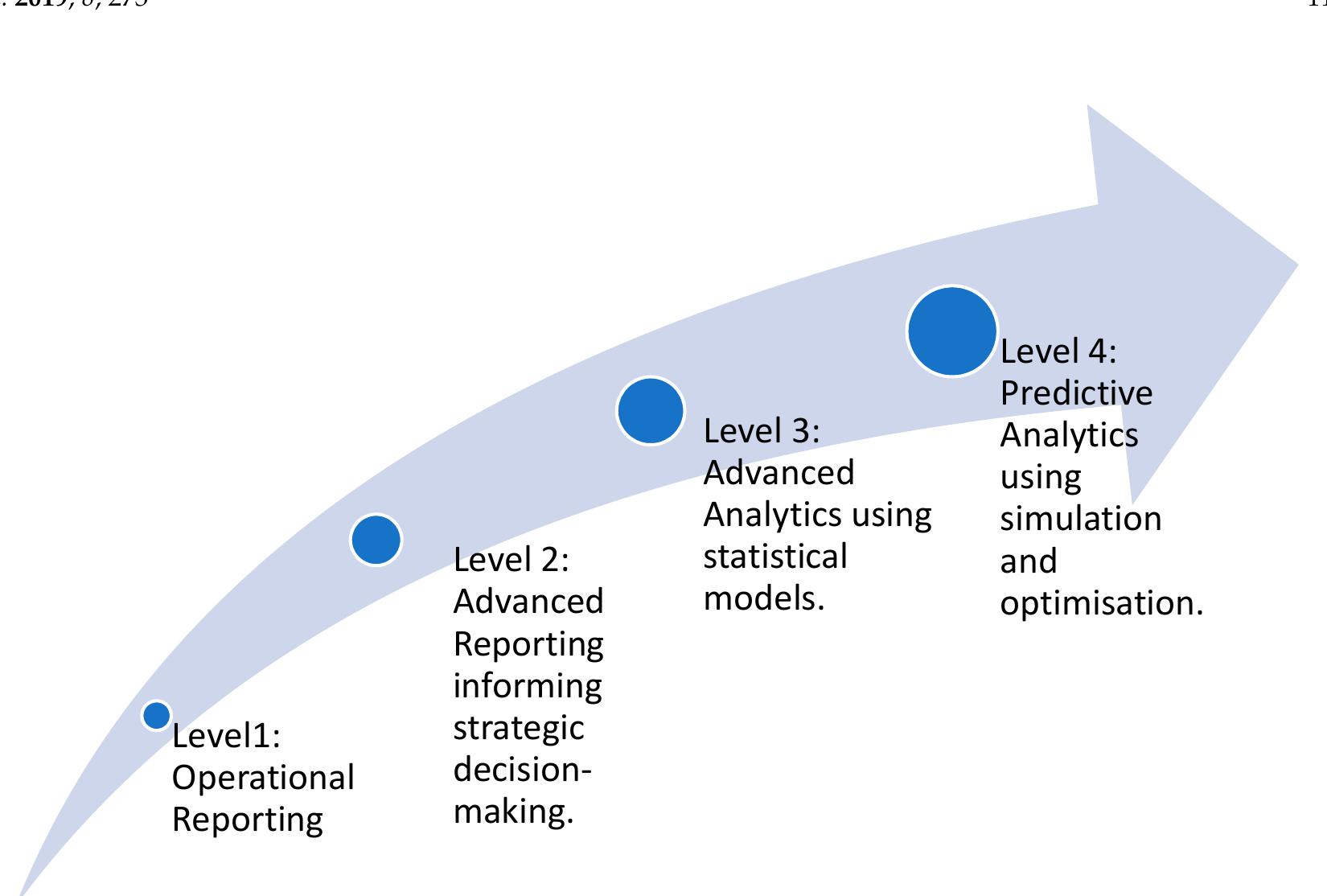 Talent analytics maturity model. note: adapted from bersin