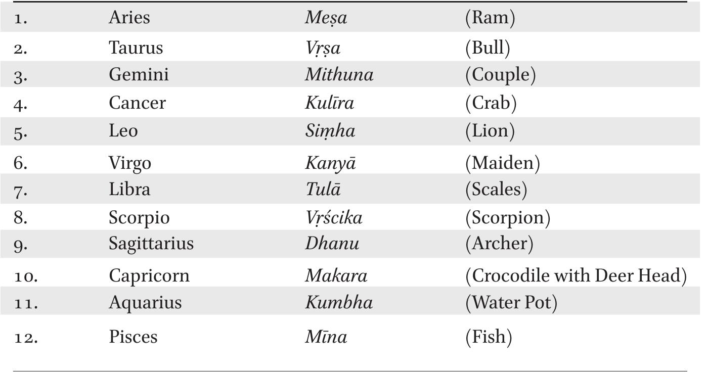 [able 8.1 the signs of the zodiac in english and their