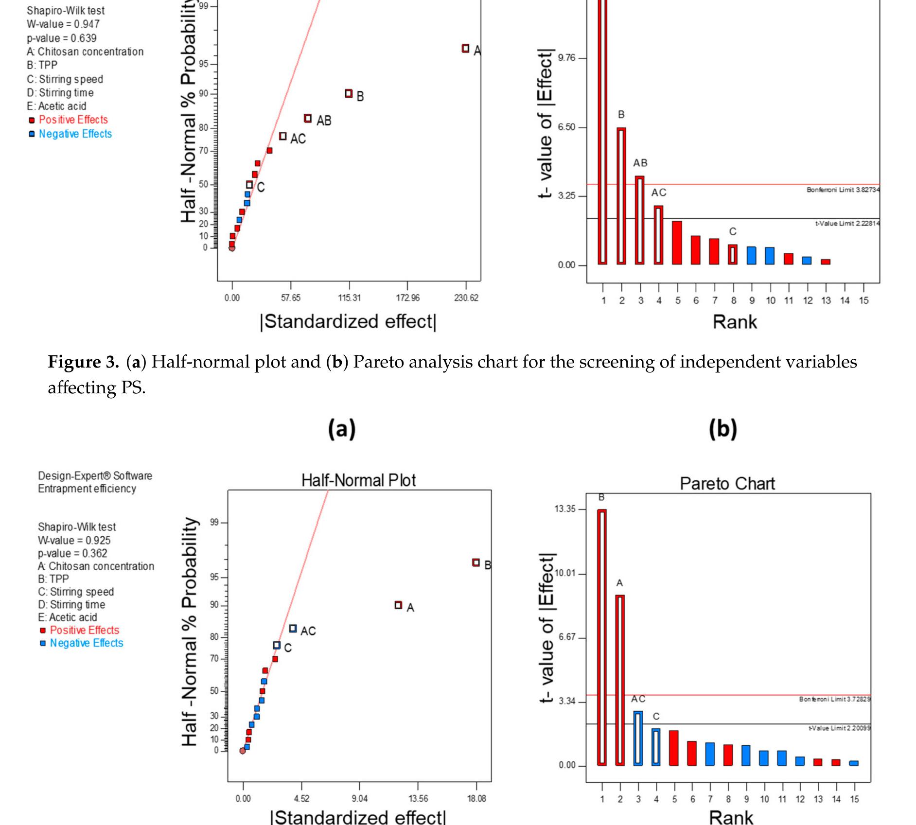 (a) half-normal plot and (b) pareto analysis chart for the