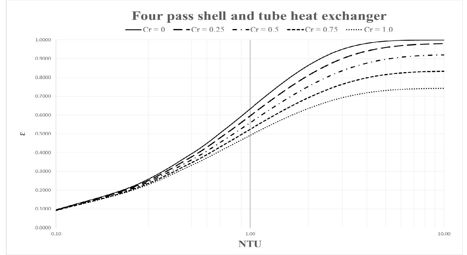 Figure 3 - THE DESIGN OF SHELL AND TUBE HEAT EXCHANGERS -A