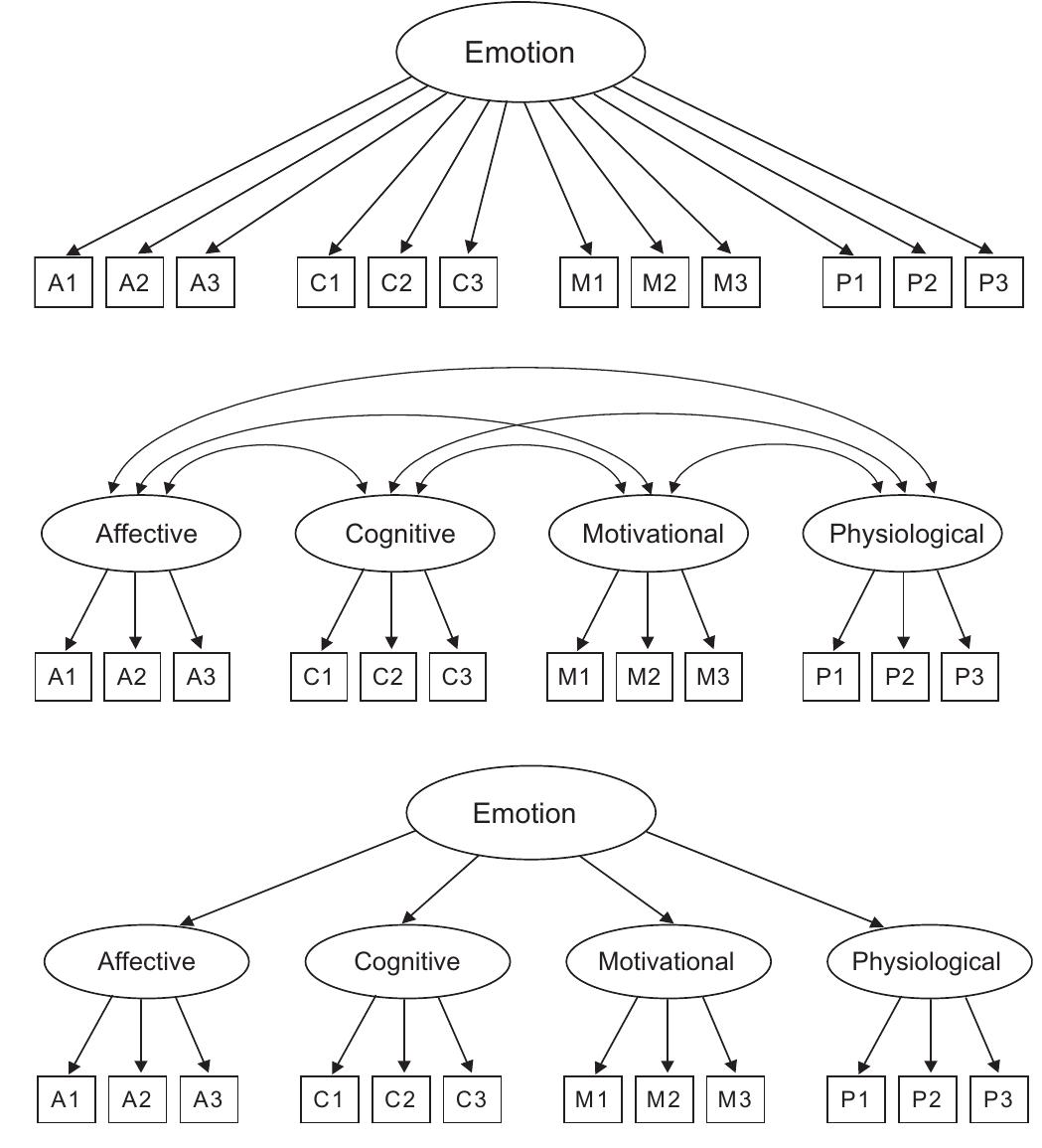 Models for component structures of achievement emotions.