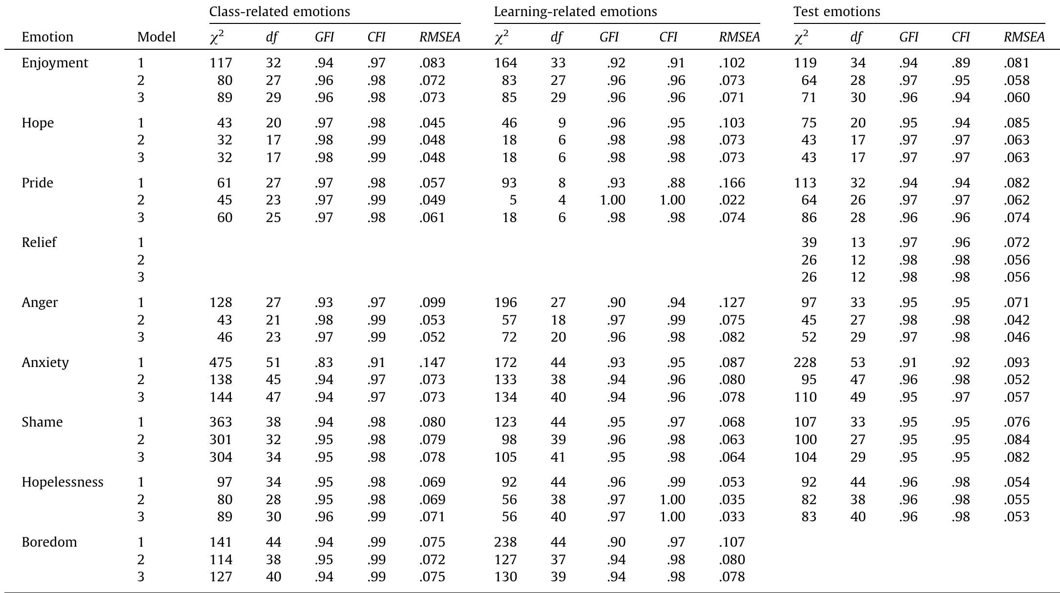 Emotion component structures of aeq scales: confirmatory