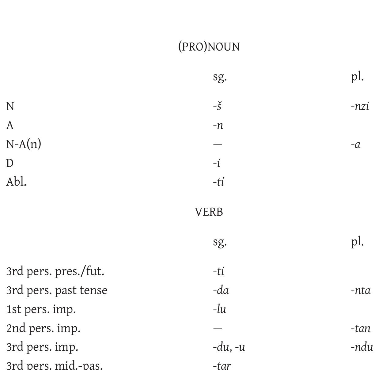X. grammatical sketch of the cuneiform luwian evidence on