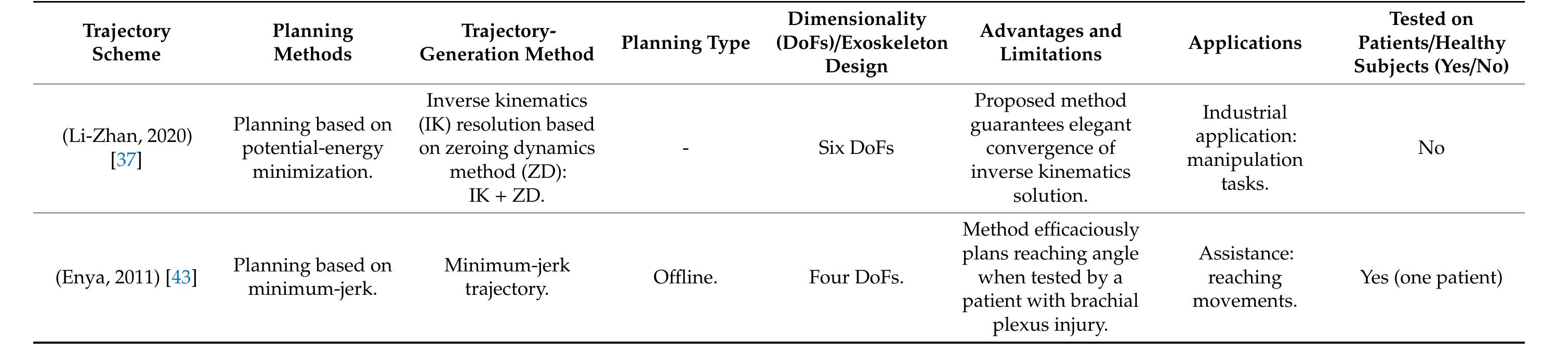 Table 4 - Motion Planning of Upper-Limb Exoskeleton Robots: