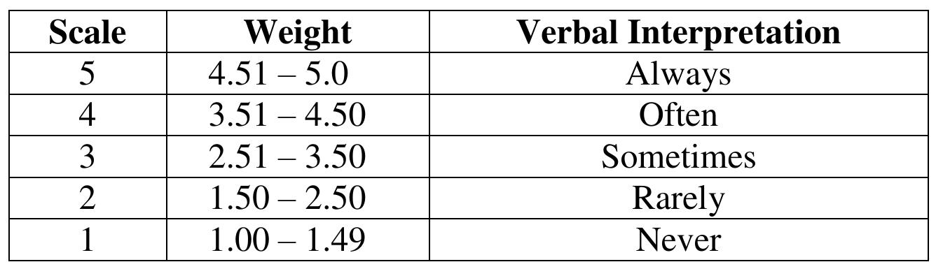 Weighted scale and verbal interpretation for psq