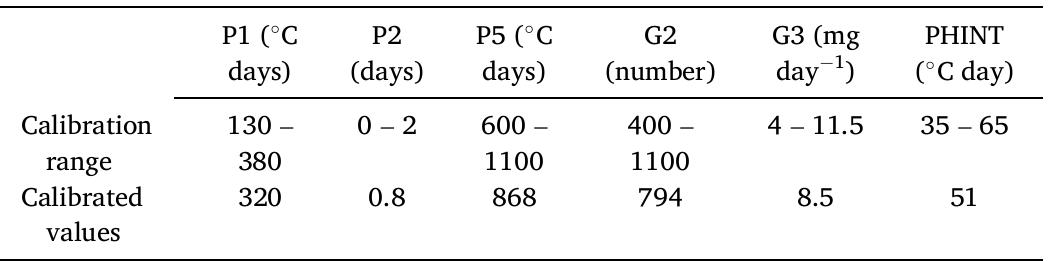 Calibrated values of cultivar-specific parameters for Calibrated values of cultivar-specific parameters for