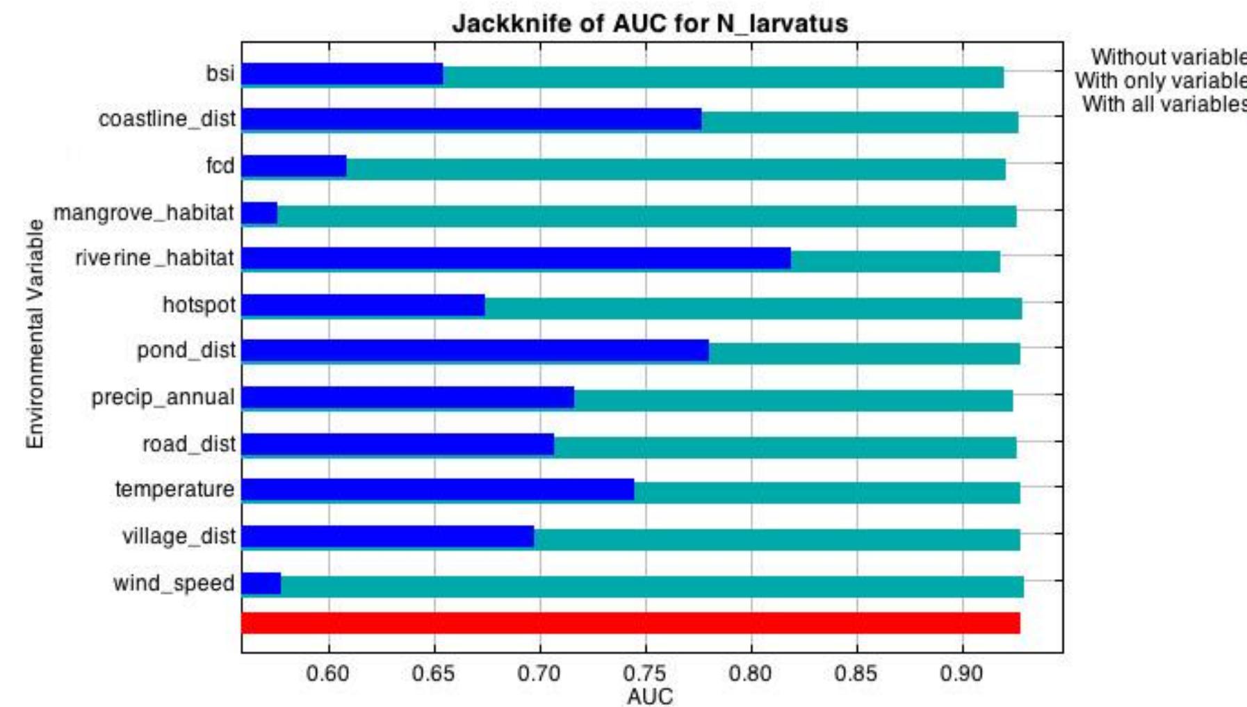 Jackknife test results and its impact on area under curve