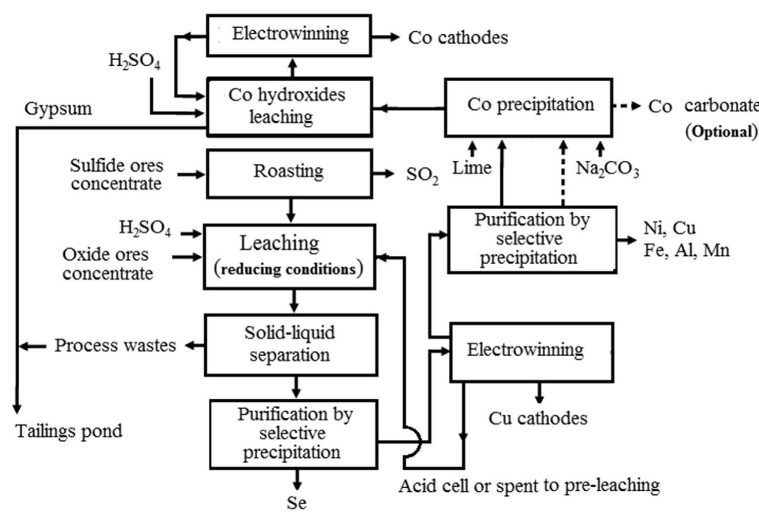 Simplified flowsheet used at copper hydrometallurgical
