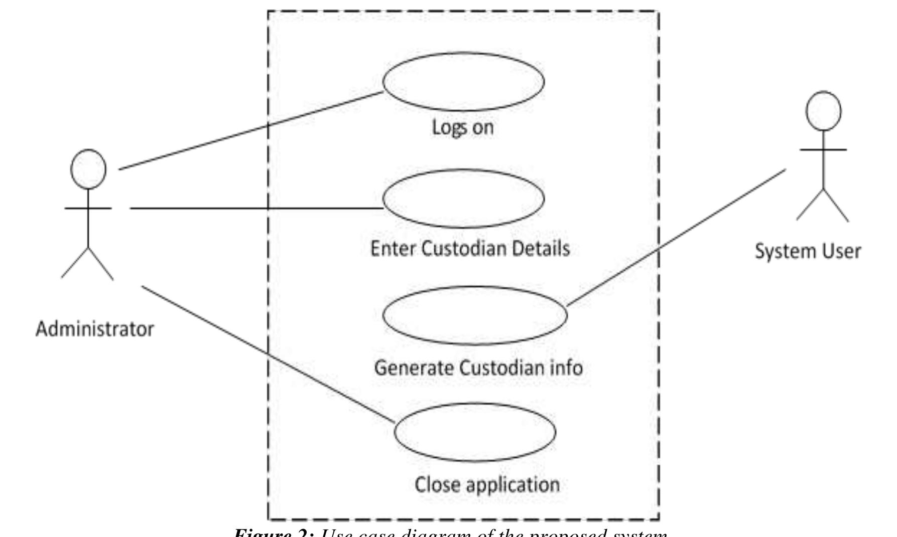 The use case diagram of the proposed system shows all the