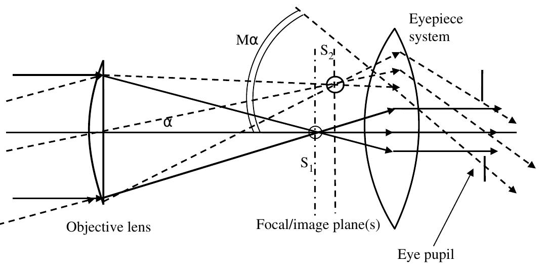 Re 1. schematic optical ray diagram of a simple visual