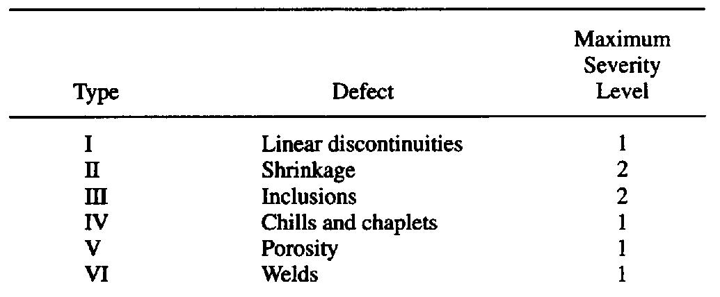 —maximum severity of defects in castings