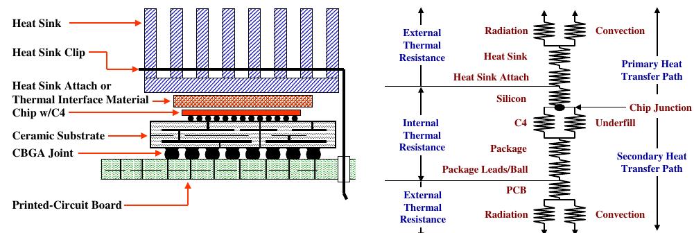 Cross-section view of the powerpc with c4/cbga package and