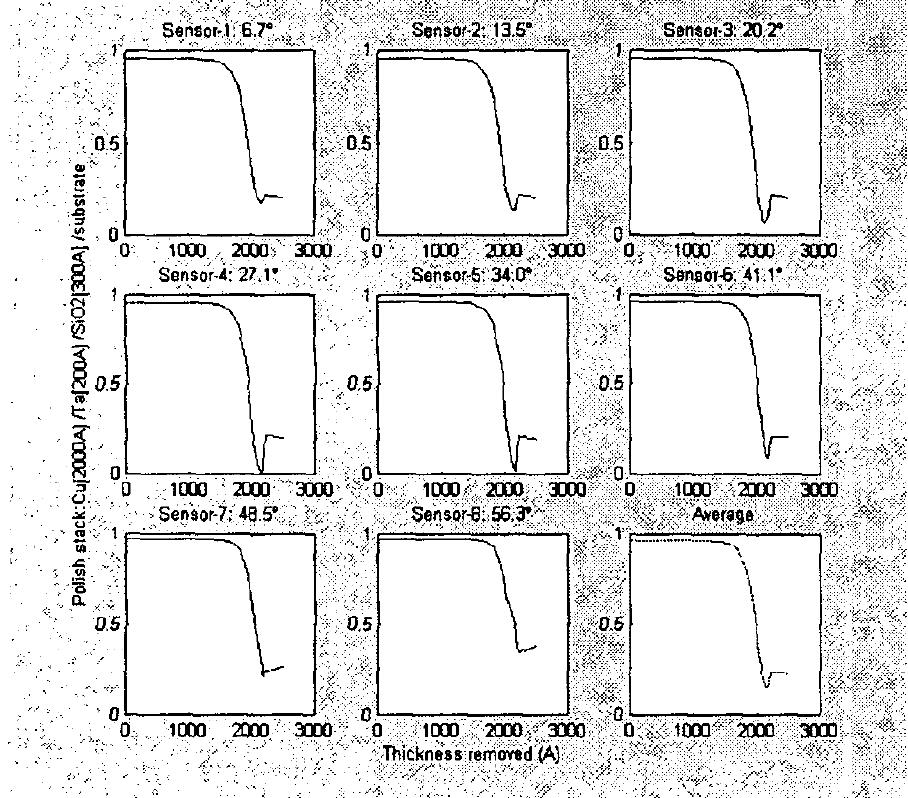 Figure 3 - from In-situ CMP copper endpoint control system