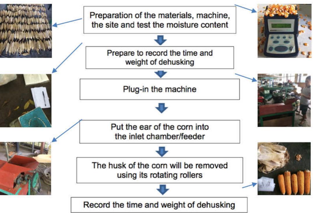 Data gathering process flow chart