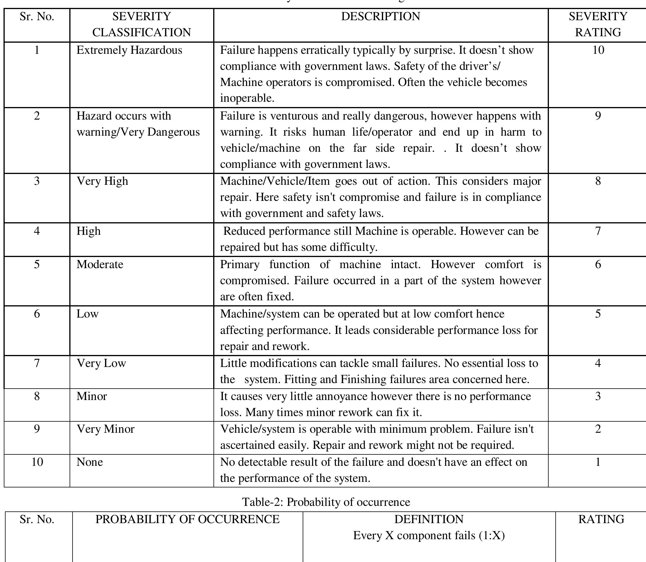 Table 1 - Design Failure Modes and Effects Analysis (DFMEA)