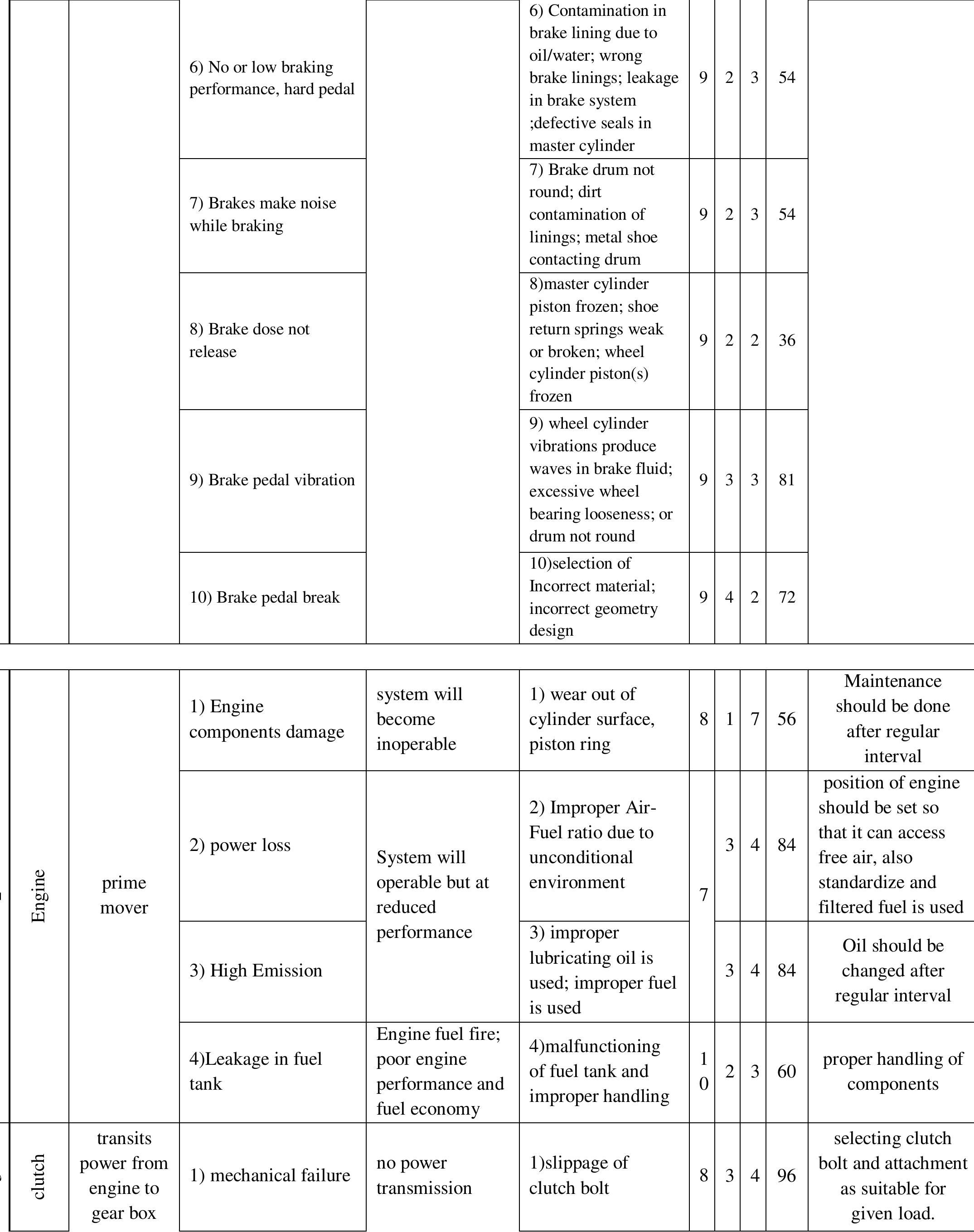 Table 4 - Design Failure Modes and Effects Analysis (DFMEA)