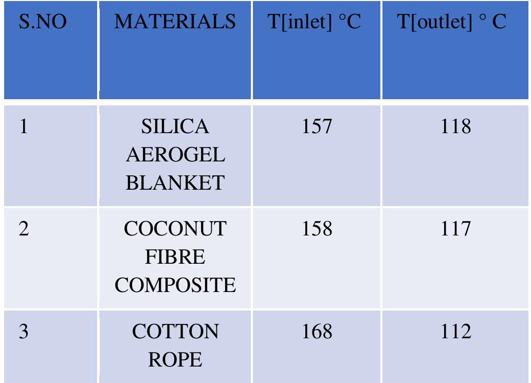 Table 1 - Steam Pipe Insulation using Silica Aerogel and