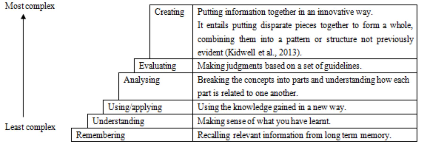 Levels of cognitive domain source: adapted from