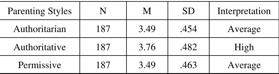 Types of parenting styles among juvenile students table 3