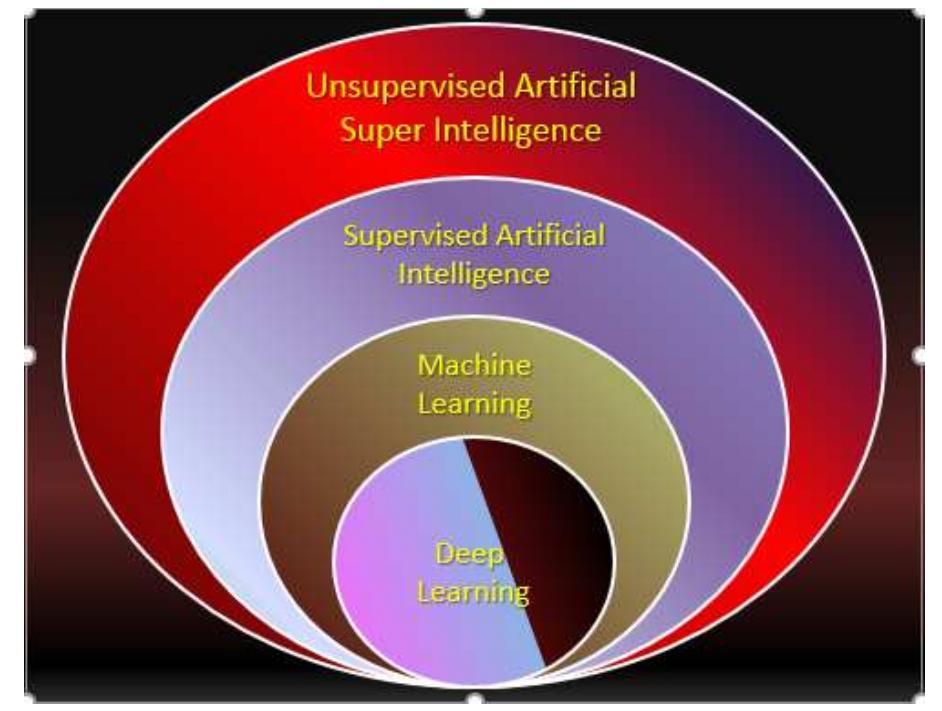 -3: schematic of artificial intelligence levels