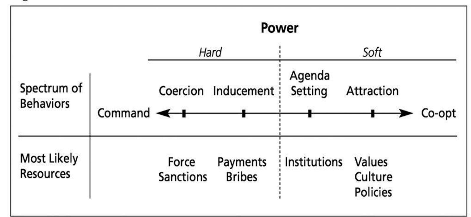 Hard power-soft power behavior spectrum sources:
