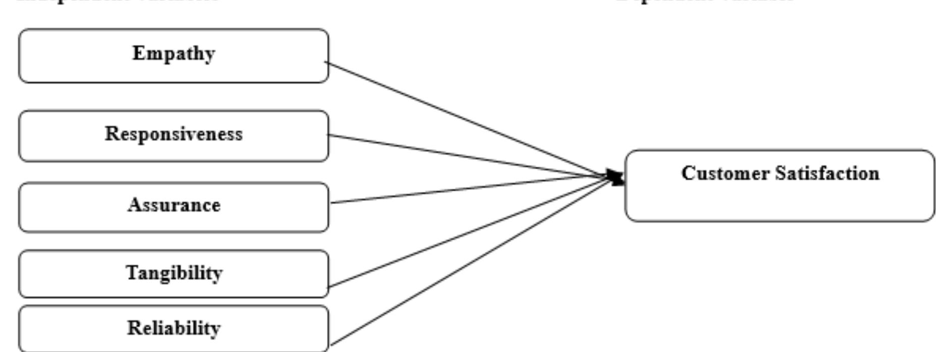Source: research model adapted from parasuraman, et al, 1988