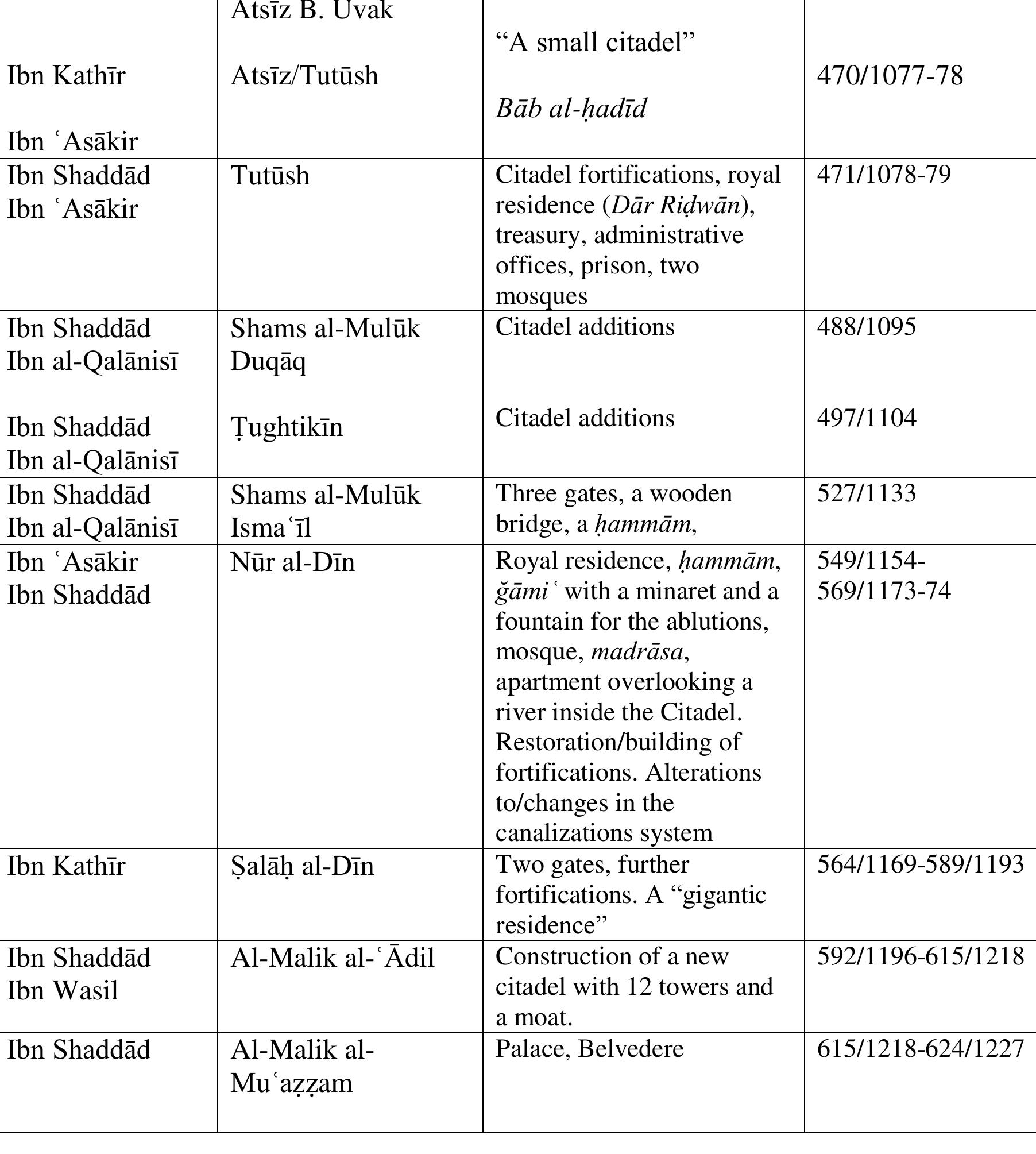Table 3 - THE DAMASCUS CITADEL "REVISITED": HISTORICAL