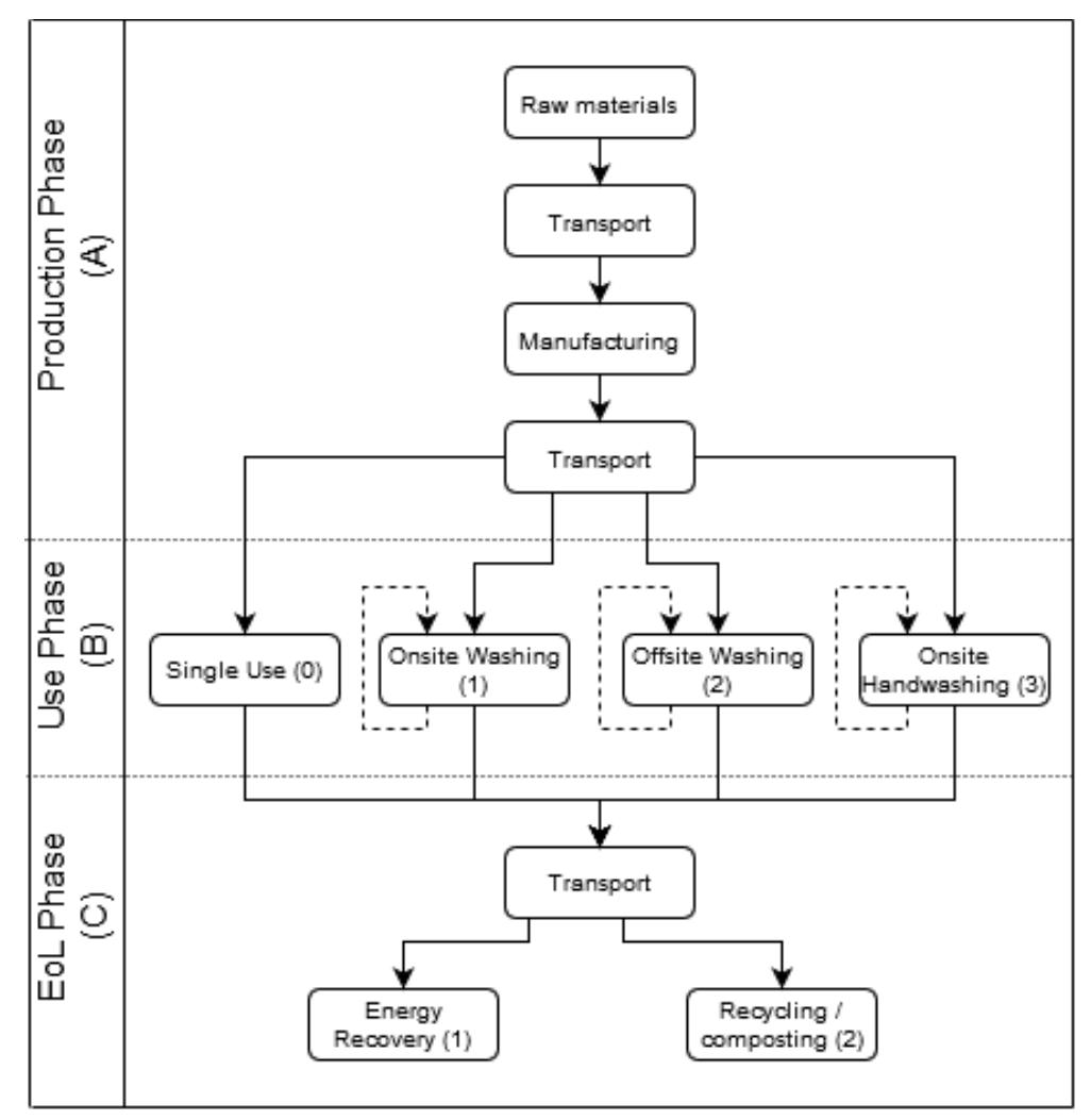 To iso, the lca methodology consists of four conceptual