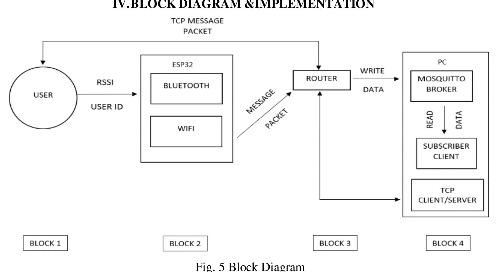 Figure 5 - Indoor Navigation System using BLE and ESP32