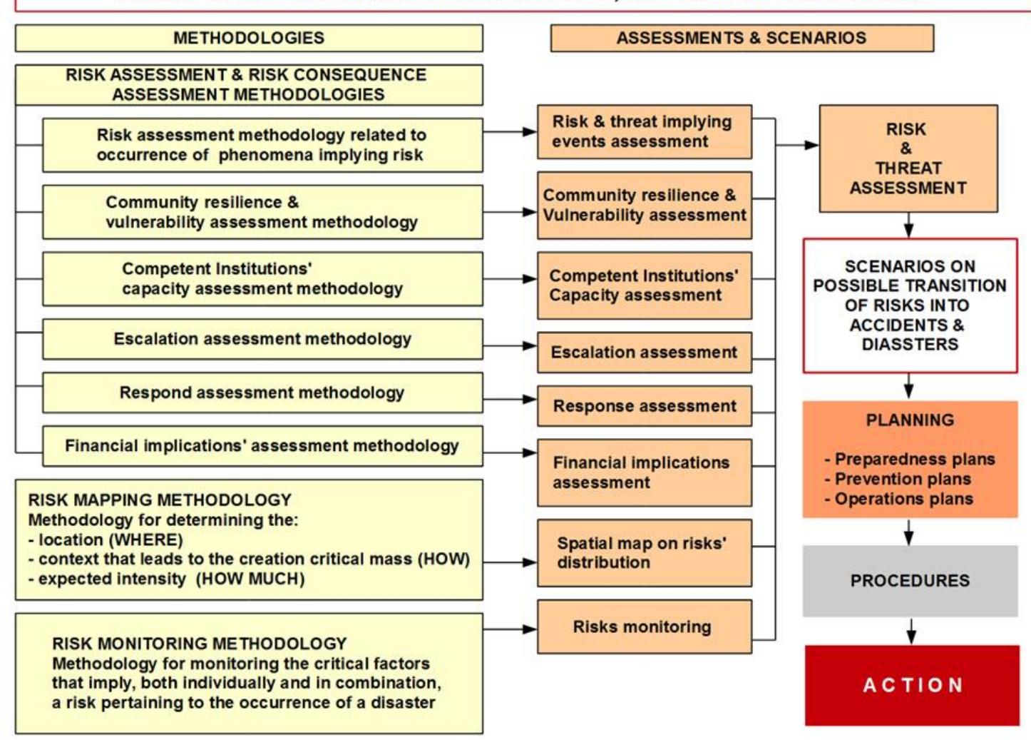 Drr — methodologies, assessments and scenarios disaster risk