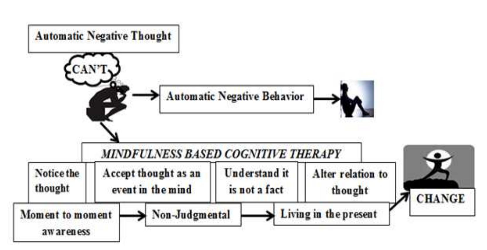 Figure 1 - from Mindfulness-Based Cognitive Therapy for