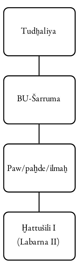 If the entry means ‘father of paw/pahde/ilmah (and) the