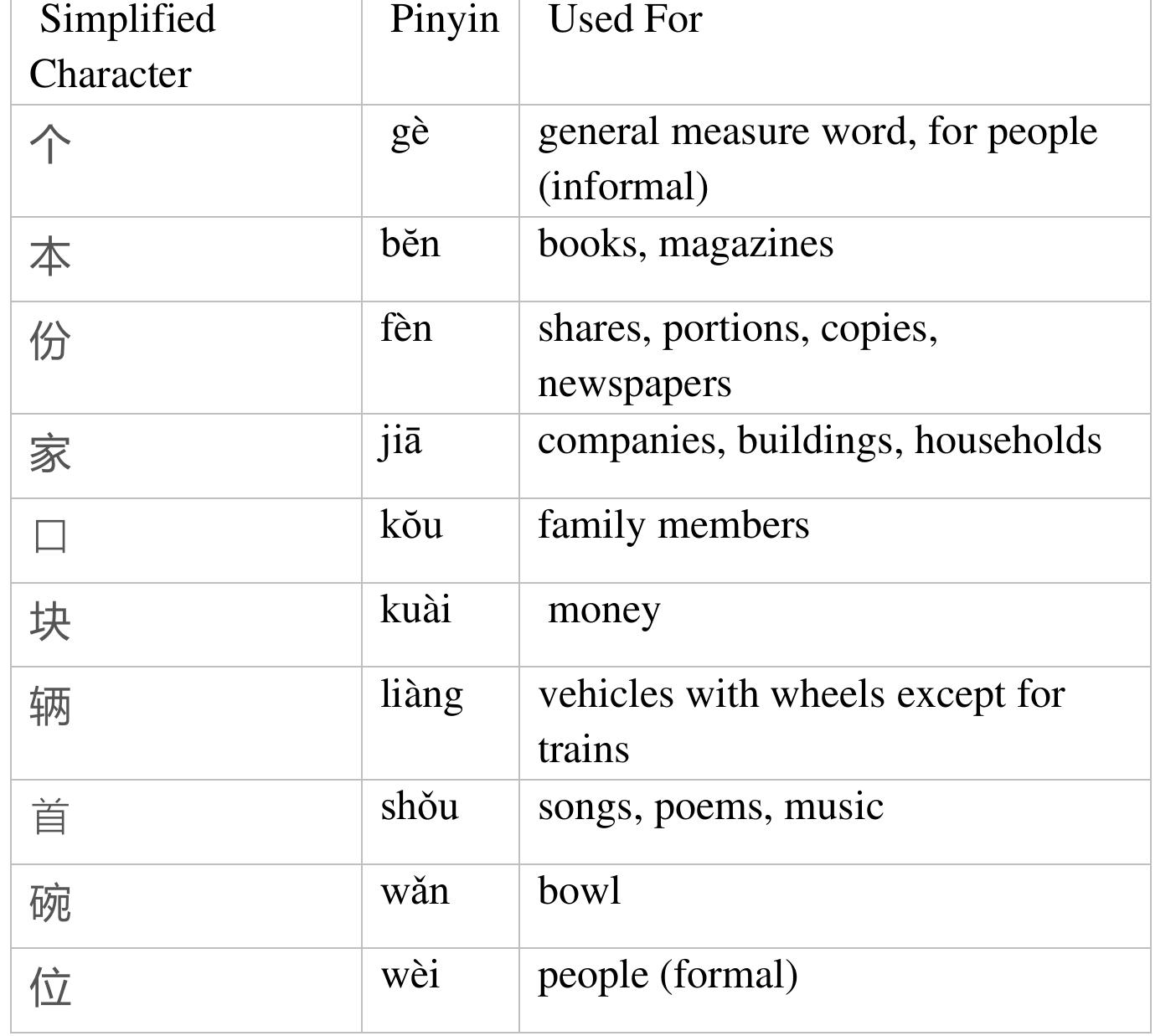 Commonly used chinese measure words: particles are function