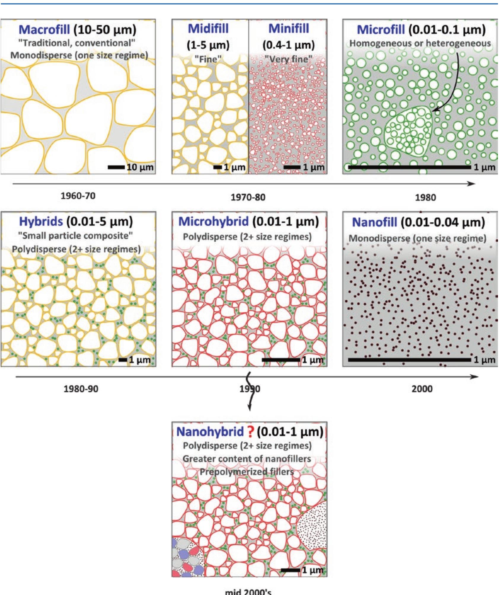 2 evolution of particle size and classification of dental