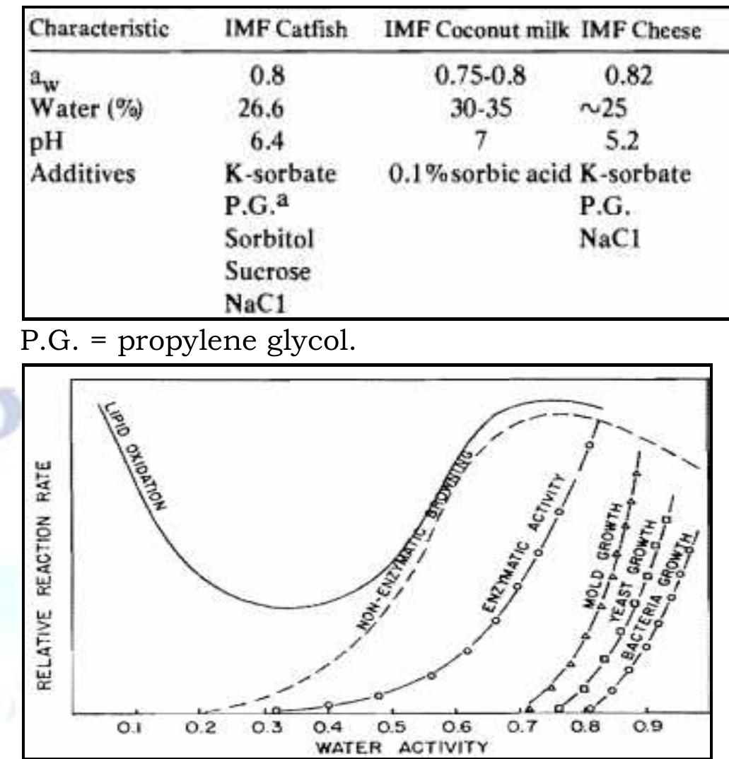 Rate of reactions vs water activity graph [9]