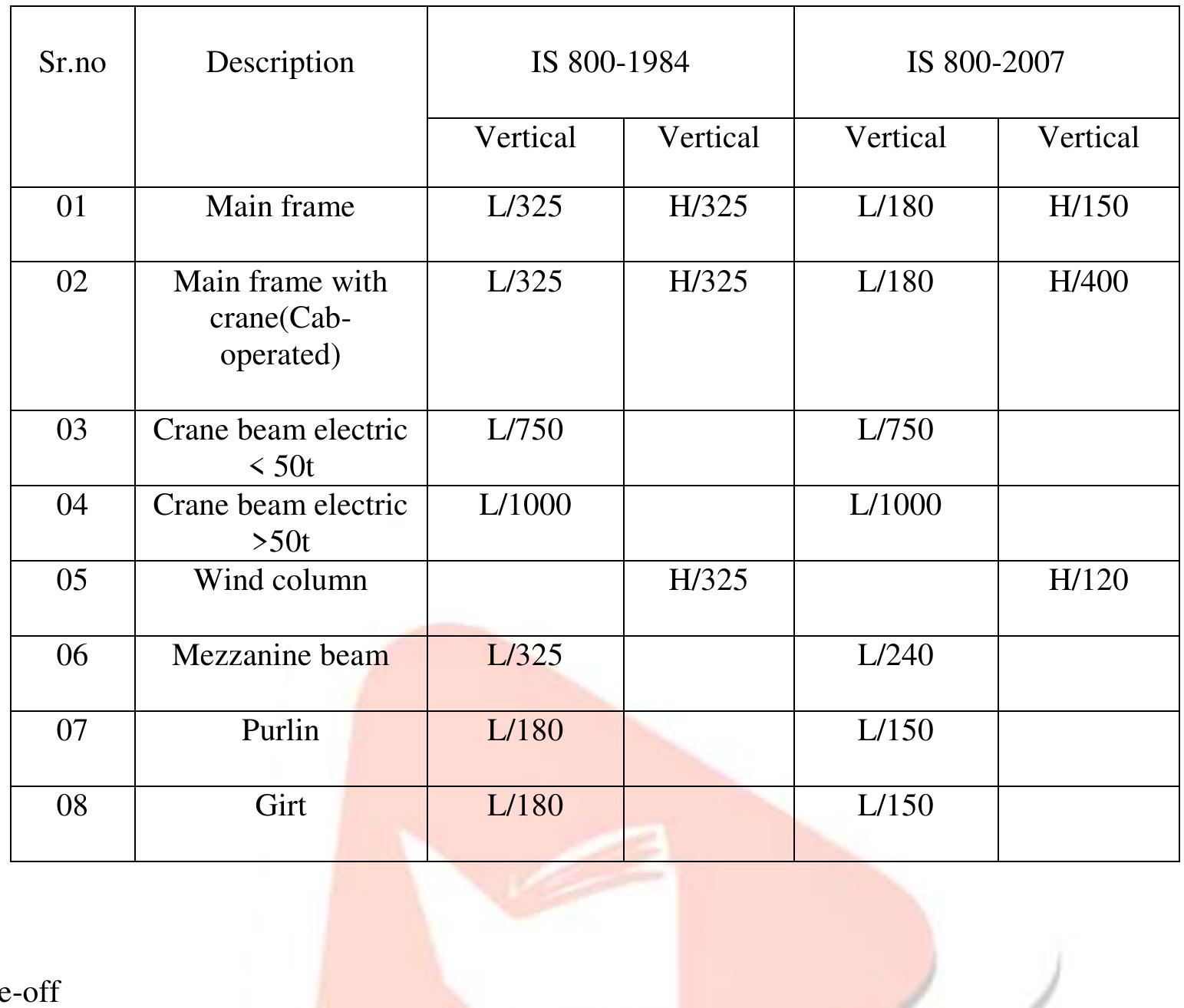 Ii Deflection Limits According To Different Codes 5990