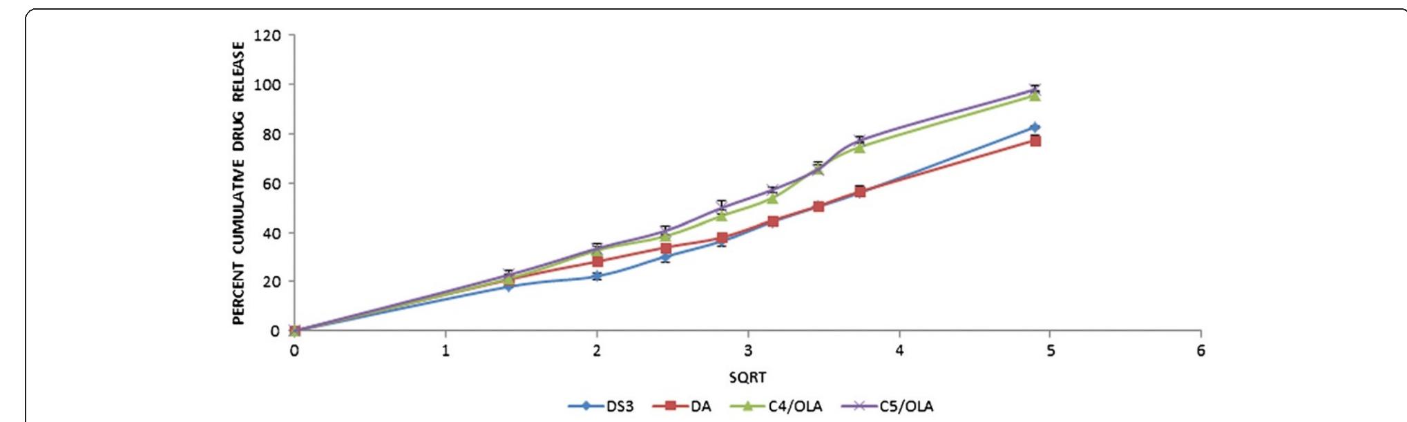 Graph showing the higuchi plot for ds3, da, c;/ola and