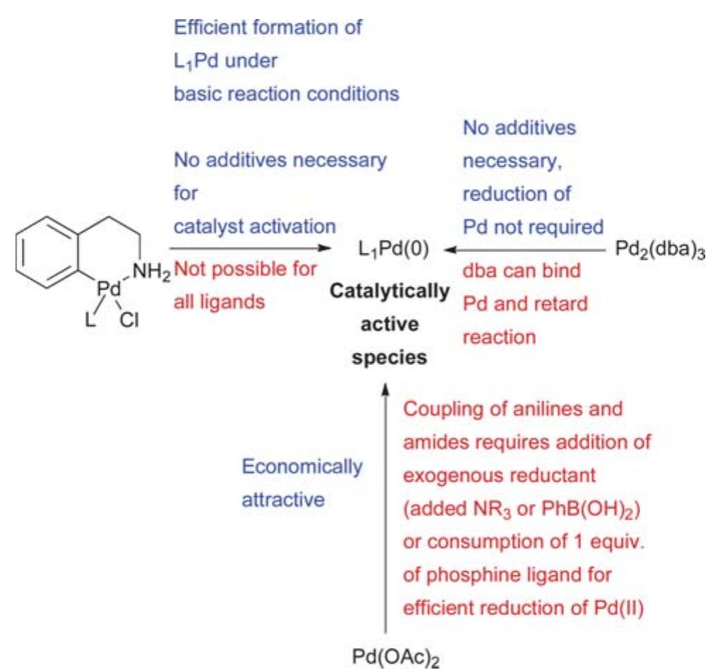 Considerations for choice of pd source for amination reac-