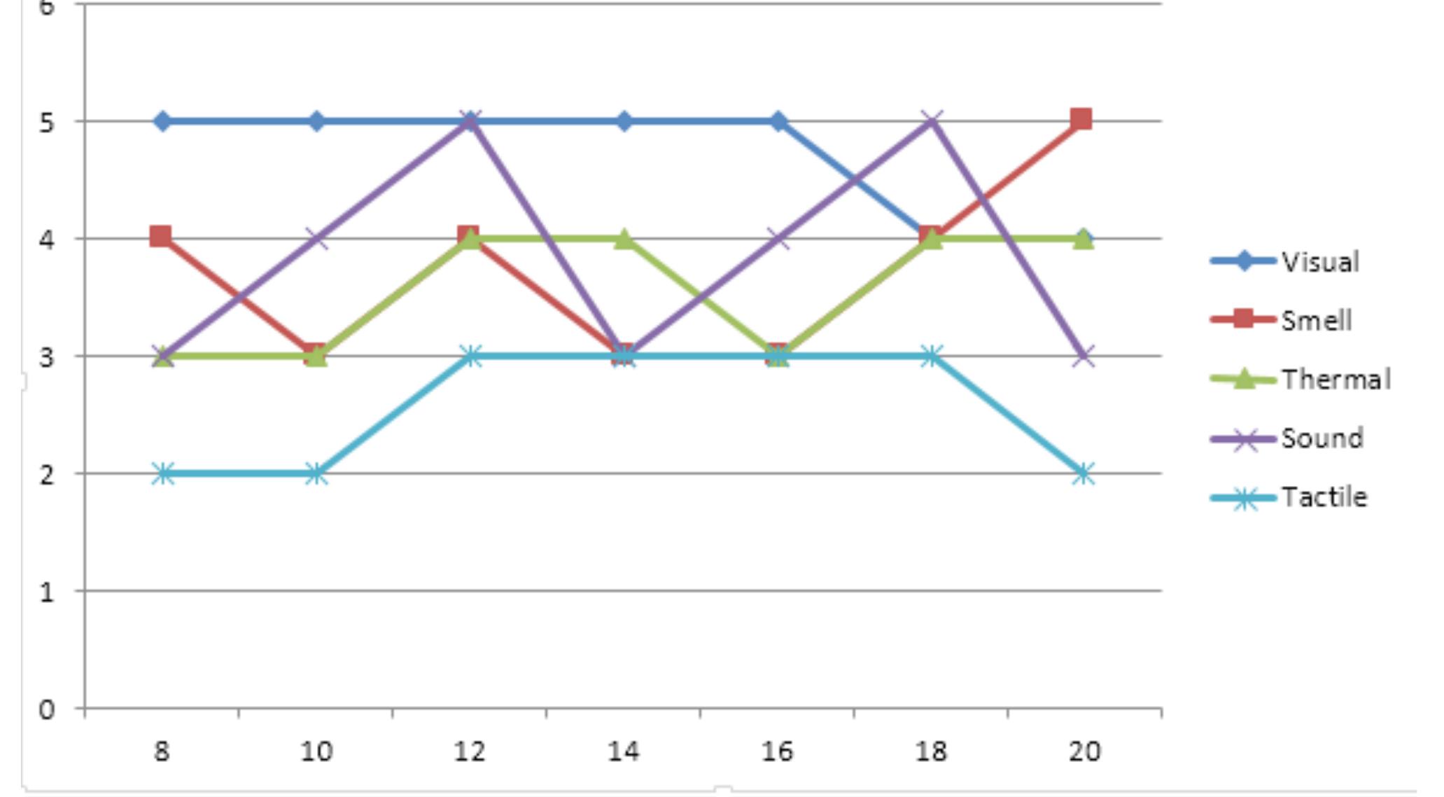 Comparison of the values of each sense’s cape components at