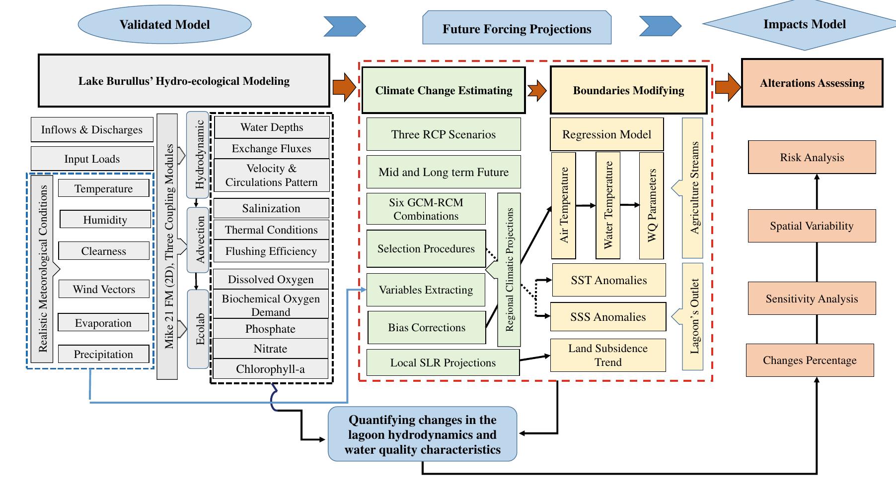 Flowchart showing the adopted algorithm for modeling cc