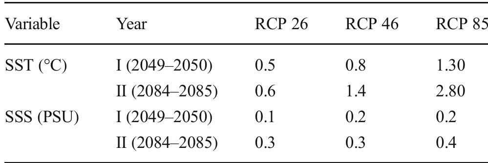 Annual mean anomalies of sst and sss