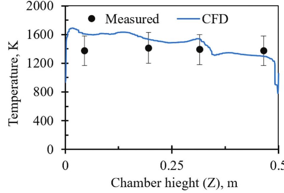 Comparison of temperature profiles between cfd and measured