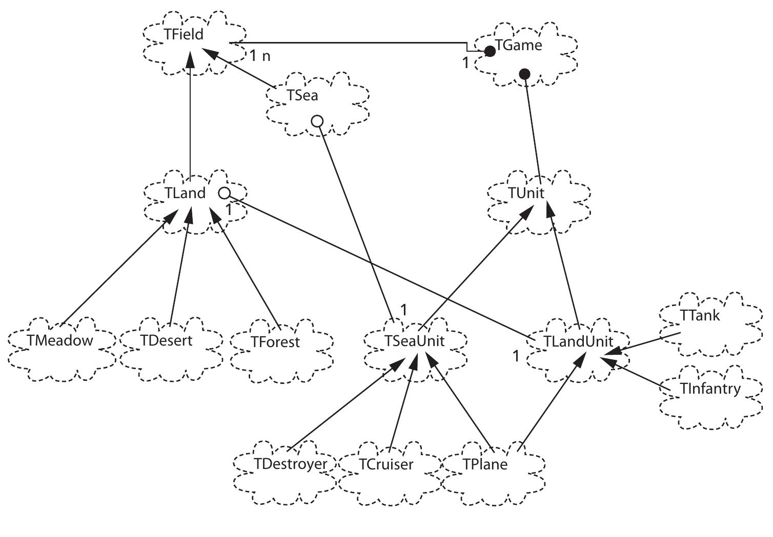 Class diagram of the simple system (strategic game) based on