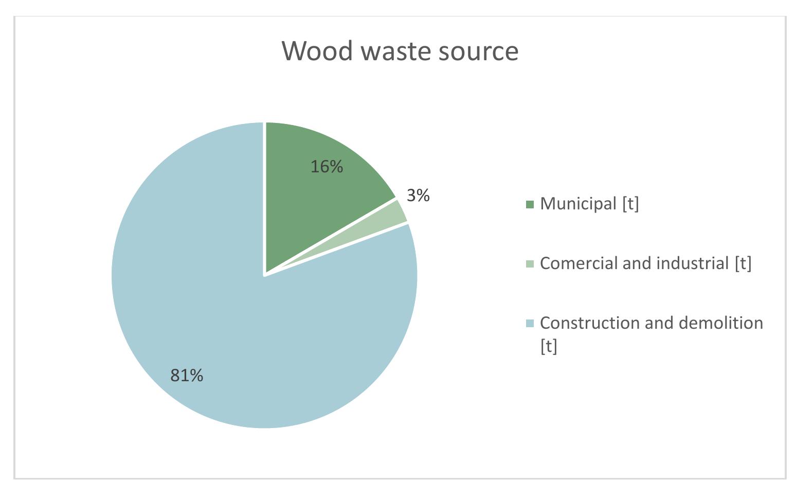 Considering the source of wood waste (chart 8) in the