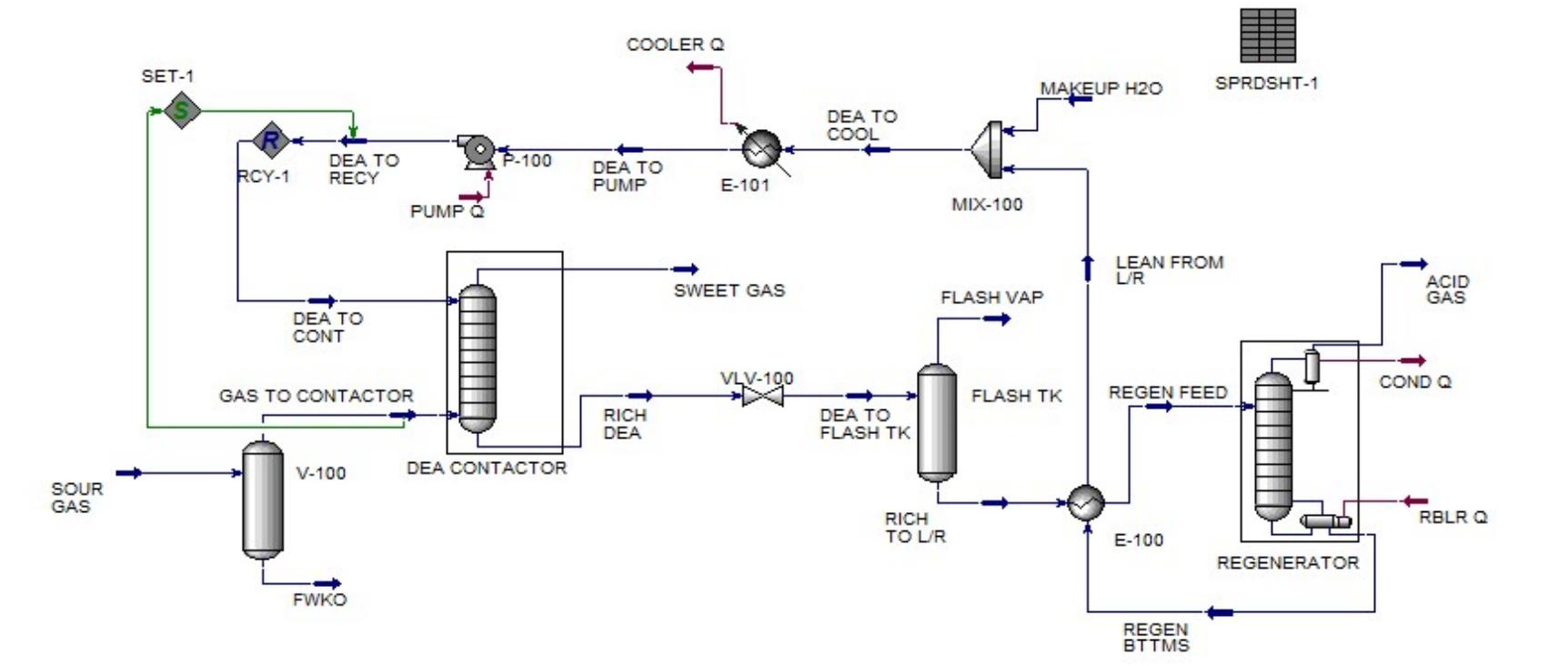 The complete simulation for base case model