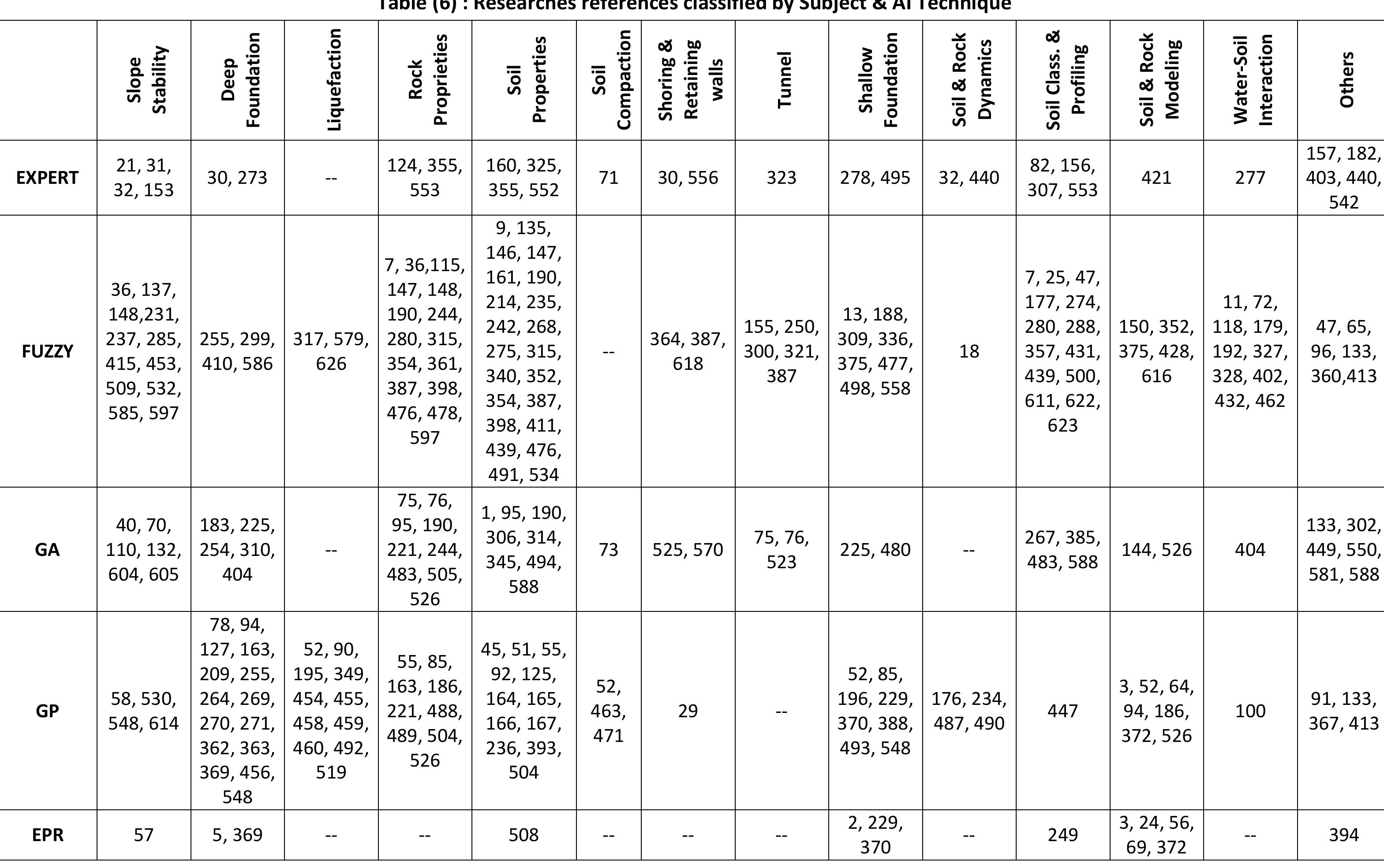 Table 9 - 35 Years of (AI) in Geotechnical Engineering-state
