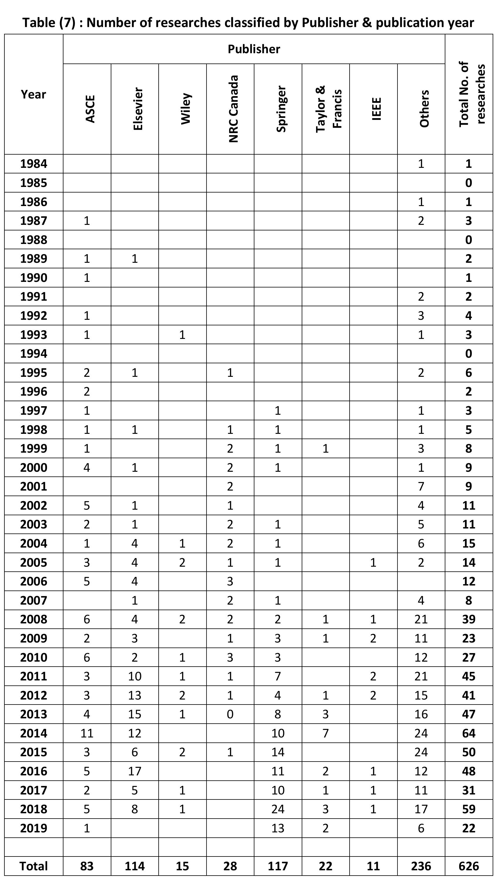 Table 14 - 35 Years of (AI) in Geotechnical