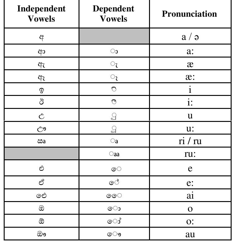 G2p mapping for vowels & modifiers in sinhala we encounter