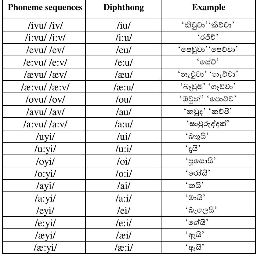 Sinhala diphthongs mapping with examples rules of the