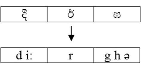 Figure 3 - A Human Quality Text to Speech System for Sinhala